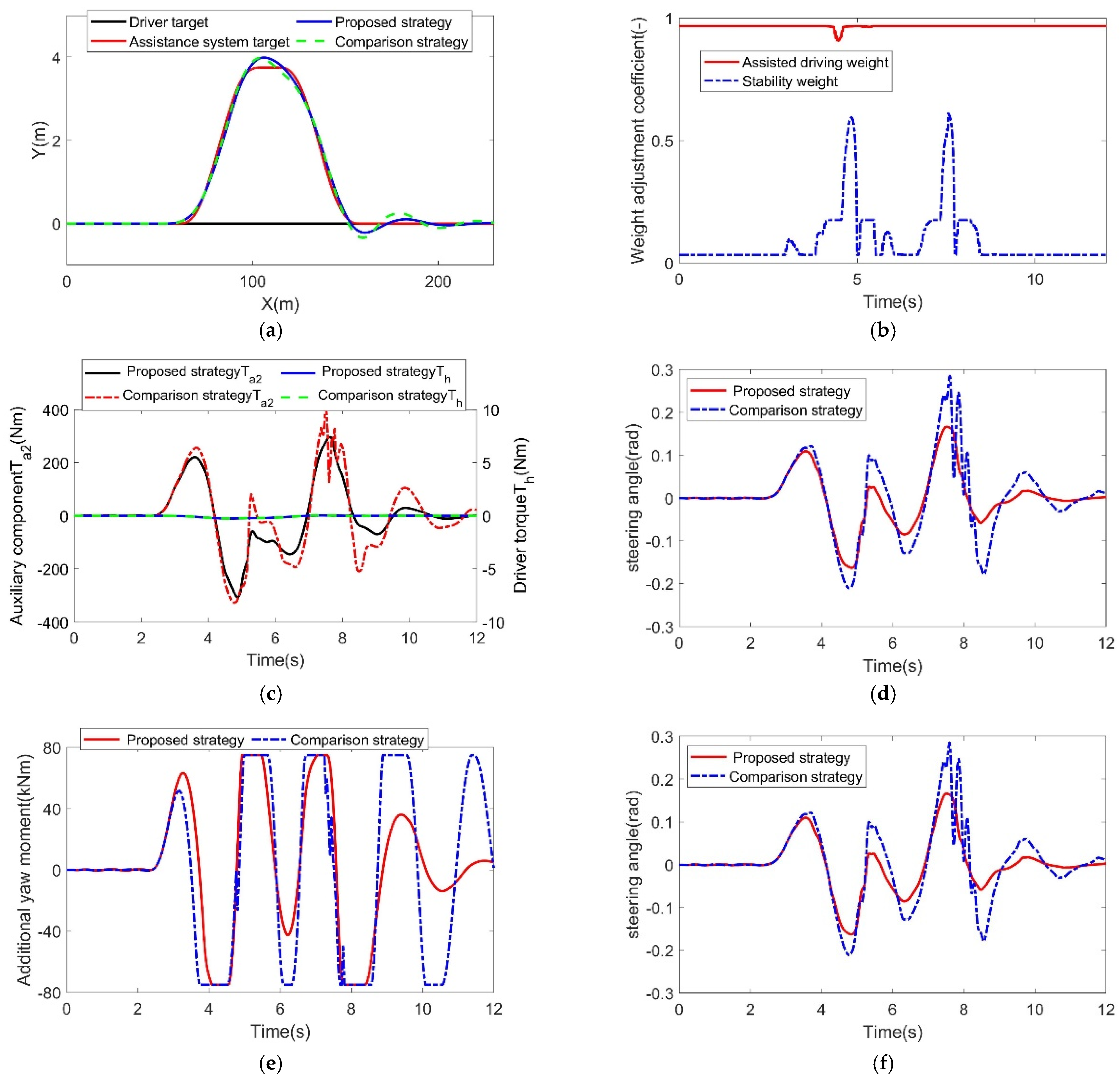 Multi-Objective Collaborative Control Method for Multi-Axle Distributed Vehicle Assisted Driving