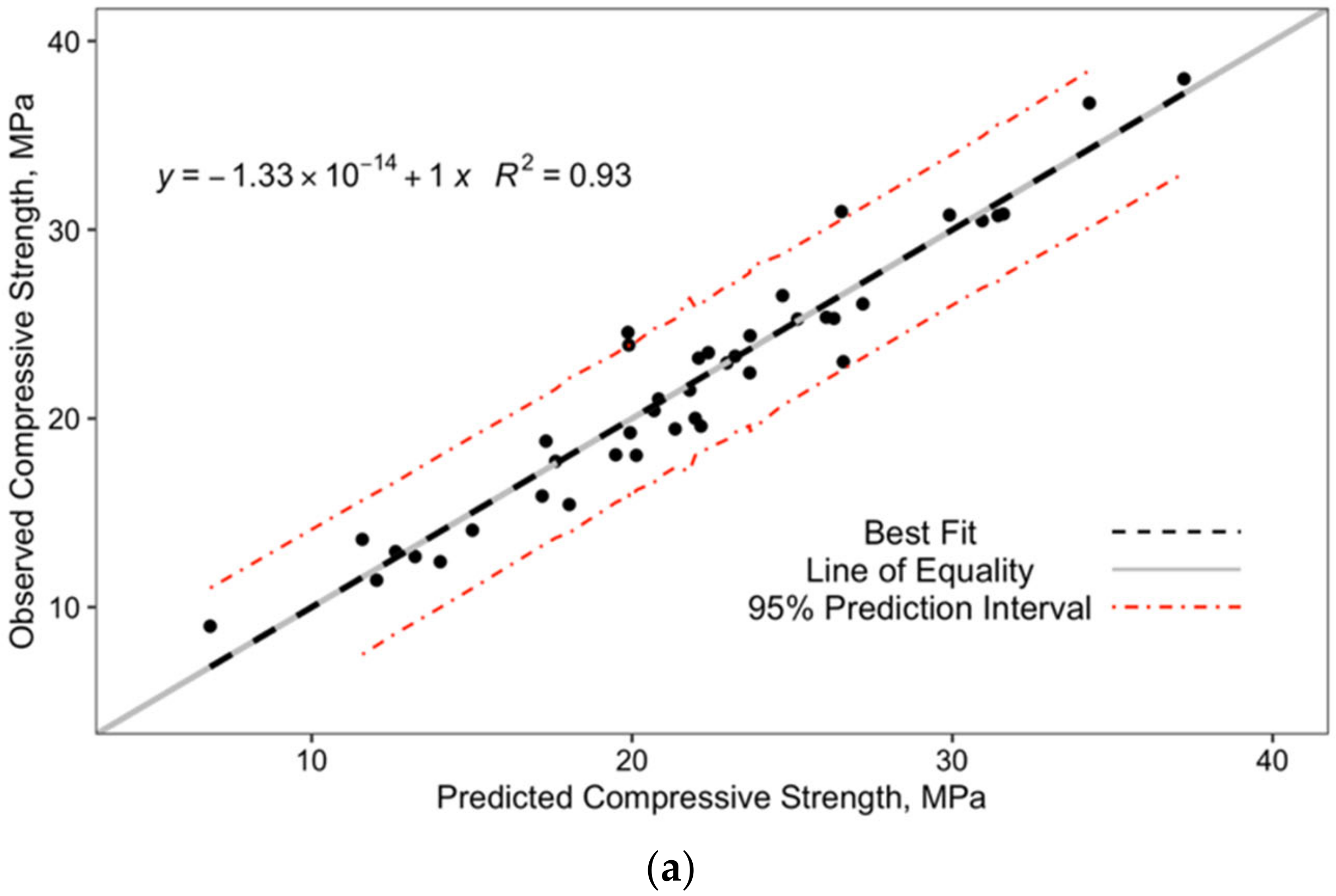 Non-Destructive Testing in Concrete Maturity Modeling and Master Curve ...