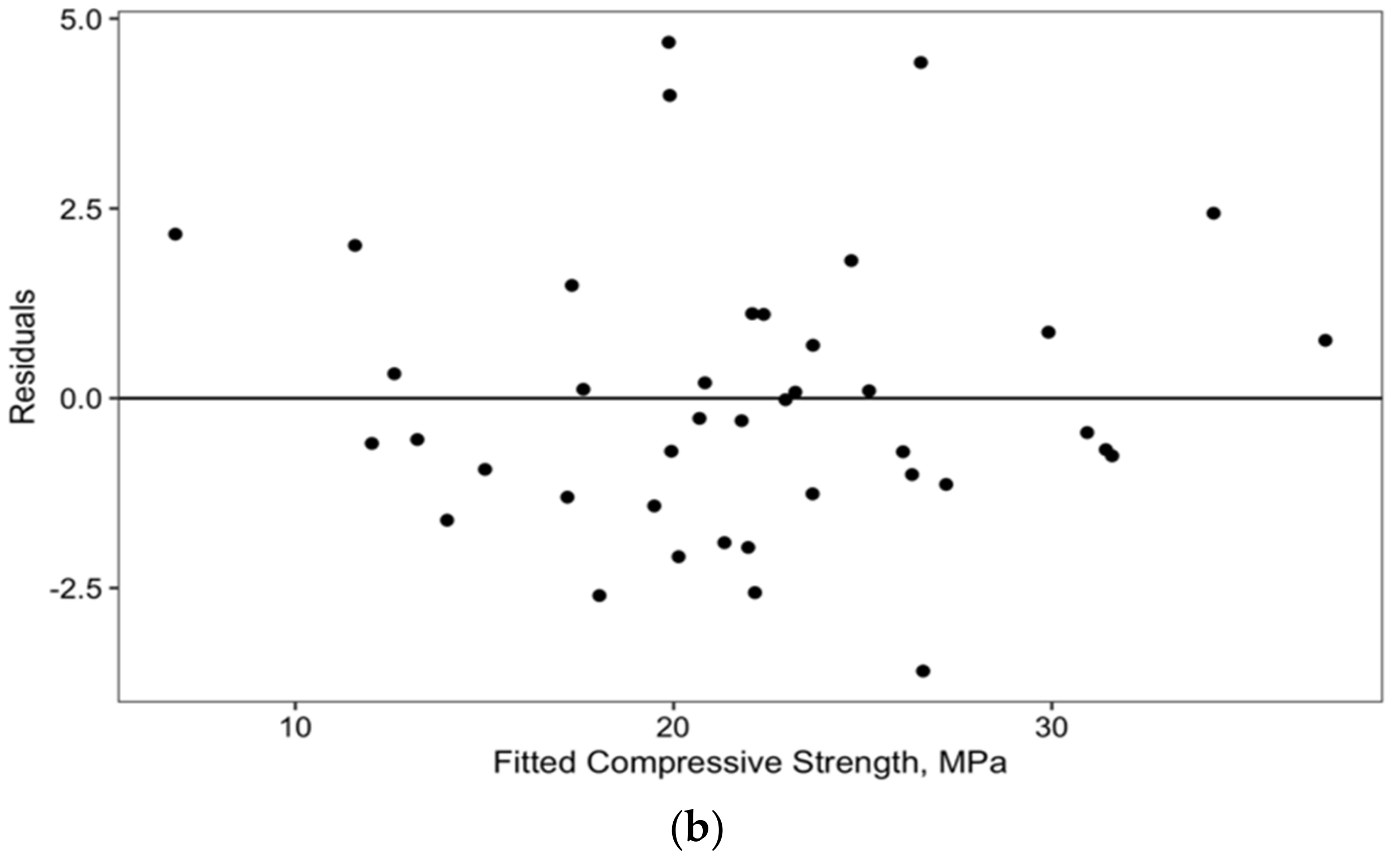 Non-Destructive Testing in Concrete Maturity Modeling and Master Curve ...