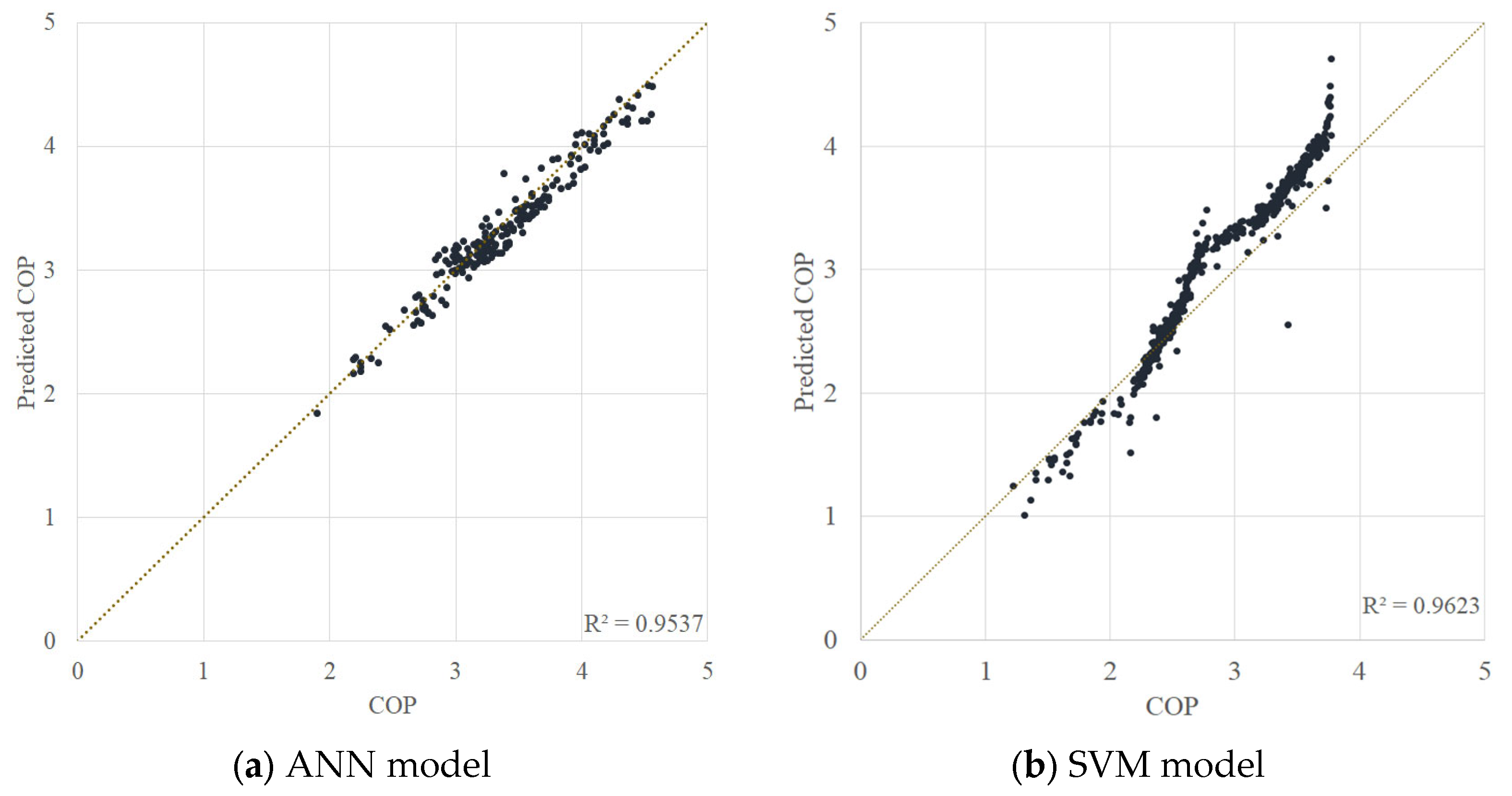 A COP Prediction Model of Hybrid Geothermal Heat Pump Systems based on ANN and SVM with Hyper ...
