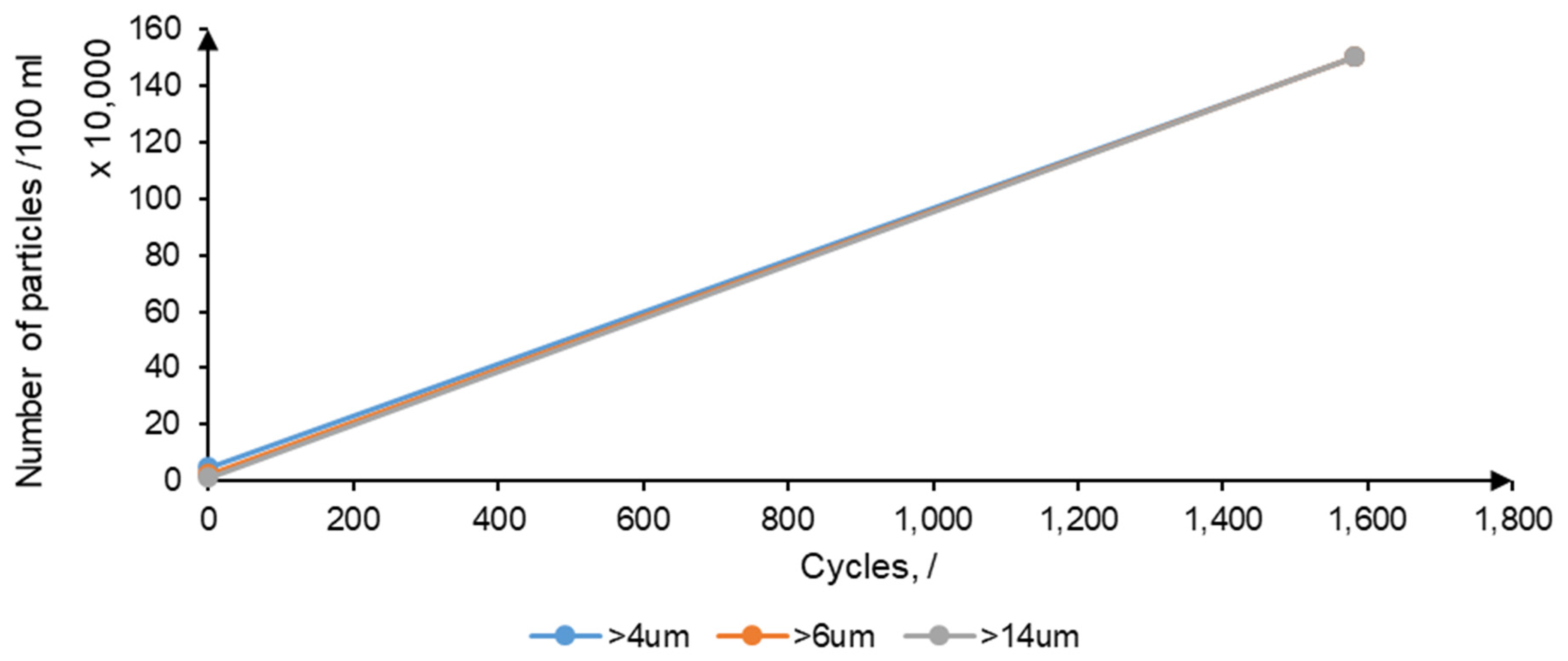 Degradation of Hydraulic System due to Wear Particles or Medium Test Dust