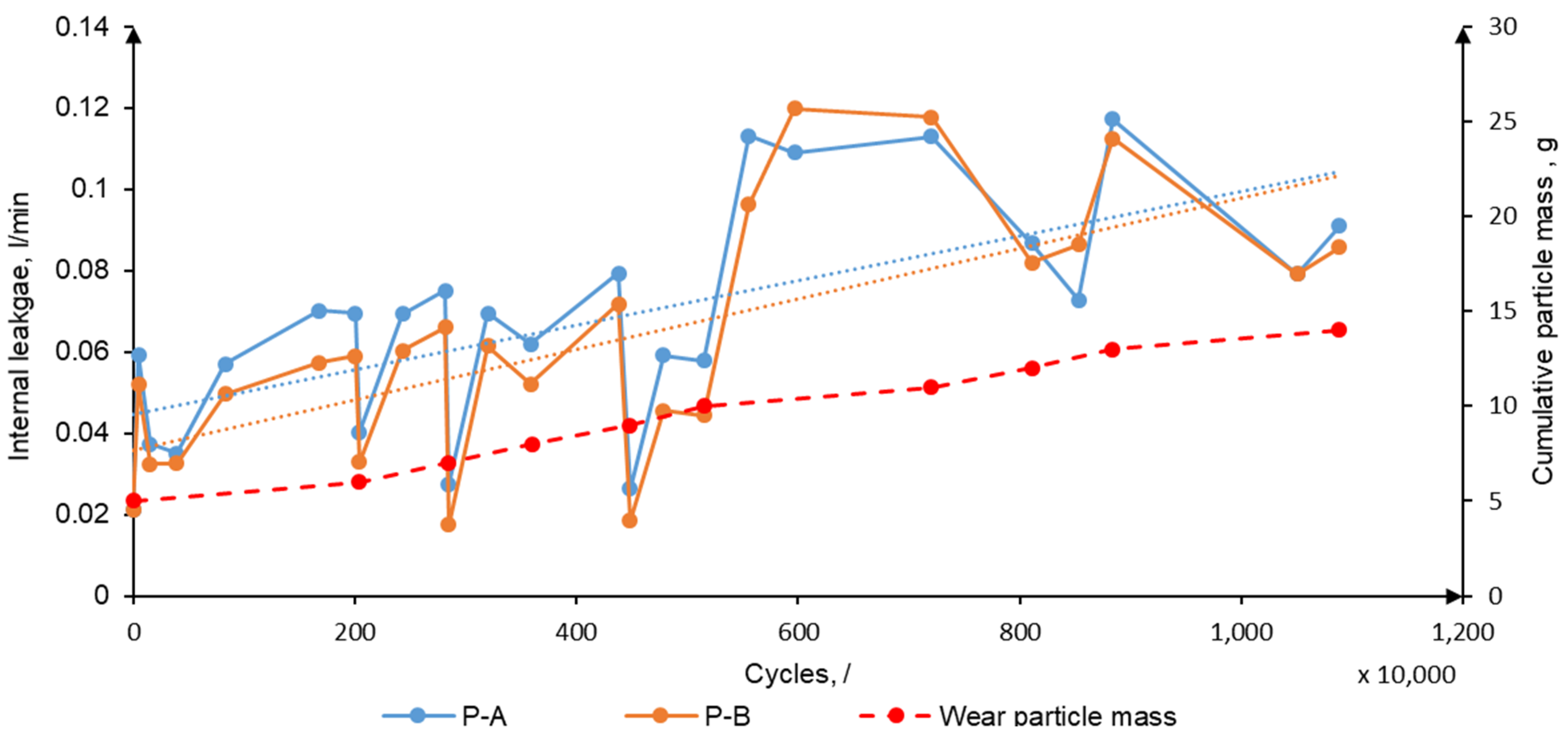 Degradation of Hydraulic System due to Wear Particles or Medium Test Dust