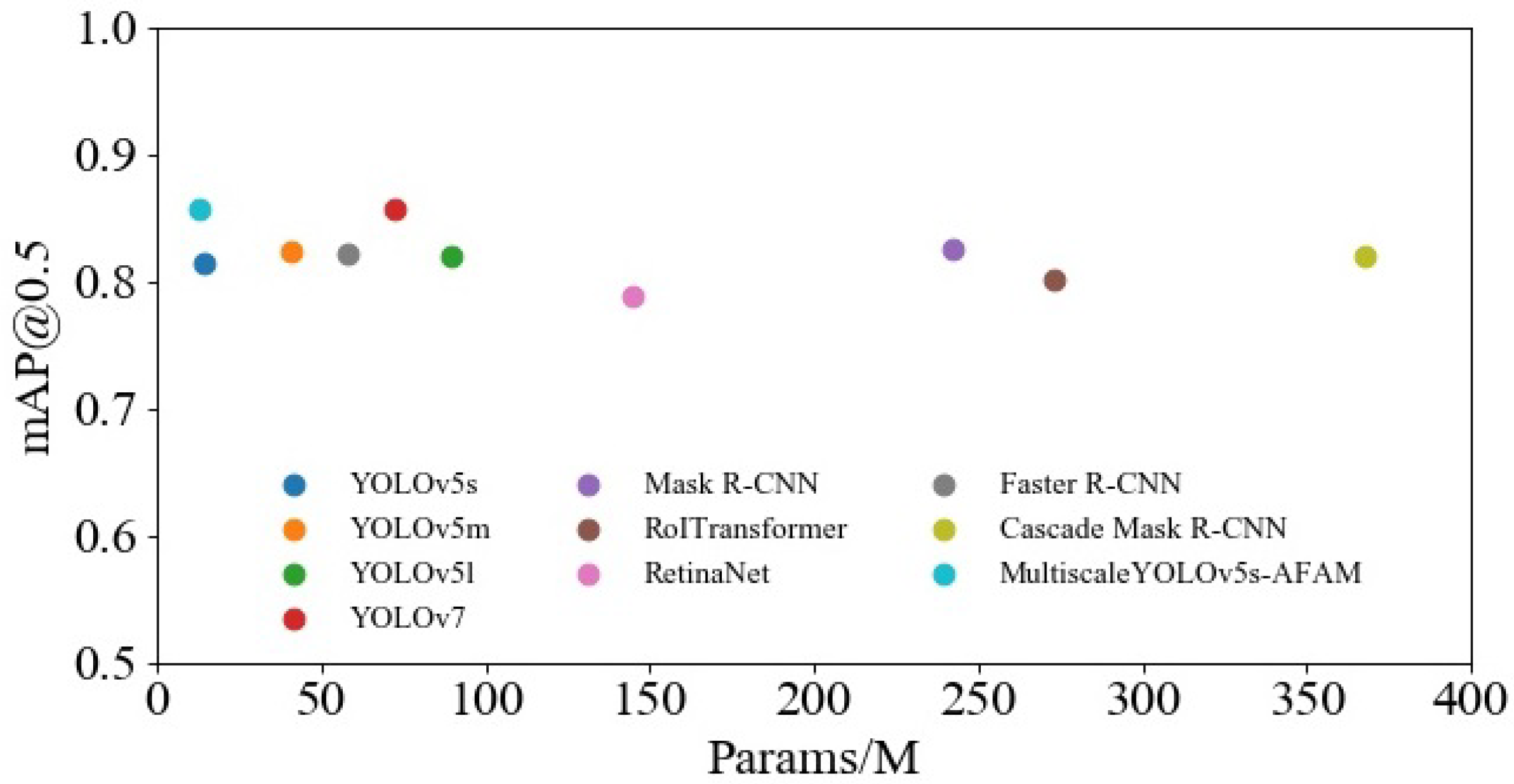 Multiscale YOLOv5-AFAM-Based Infrared Dim-Small-Target Detection