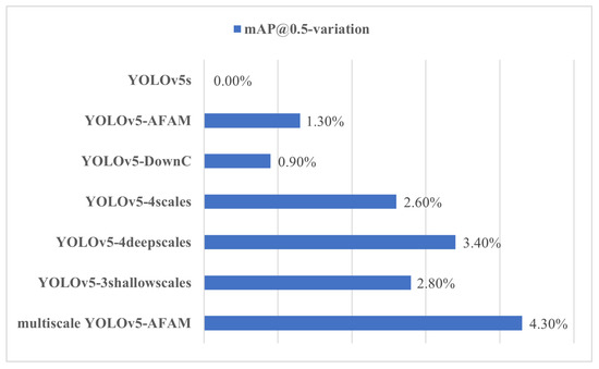 Multiscale YOLOv5-AFAM-Based Infrared Dim-Small-Target Detection