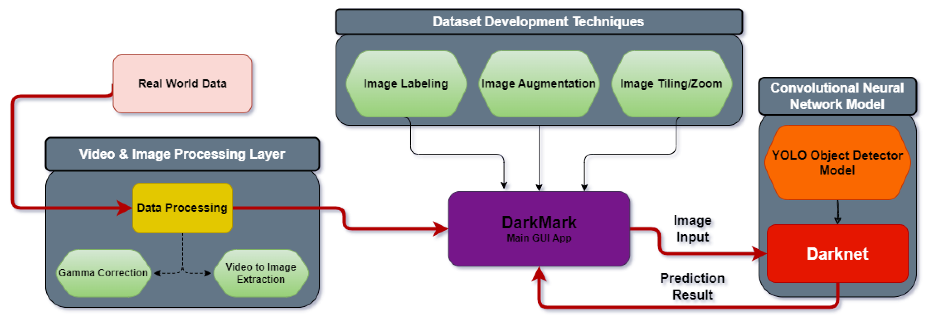 Project OrnithoWav — Bird Species Identification Using, 58% OFF