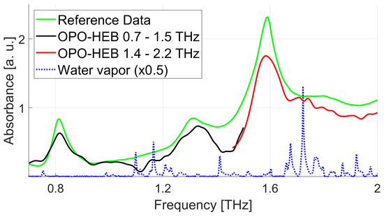 Remote Spectral Identification in the THz Band with Reflection ...