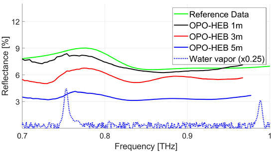 Remote Spectral Identification in the THz Band with Reflection ...