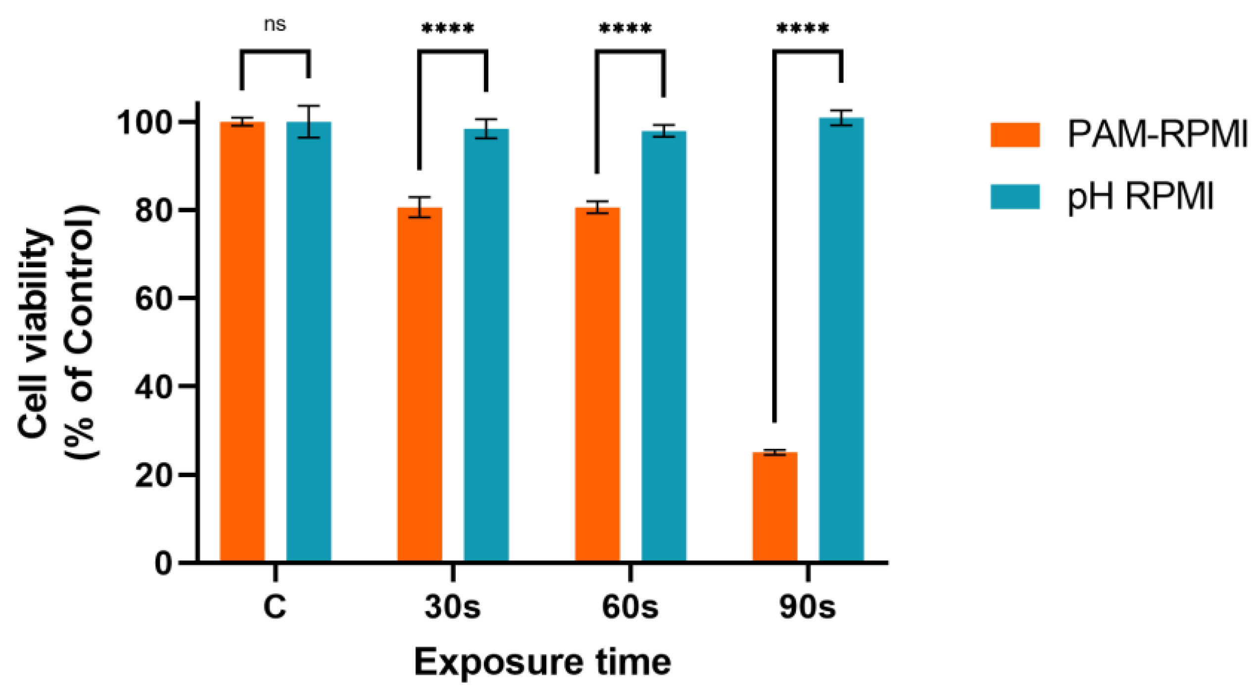 Optimization of Indirect CAP Exposure as an Effective Osteosarcoma ...