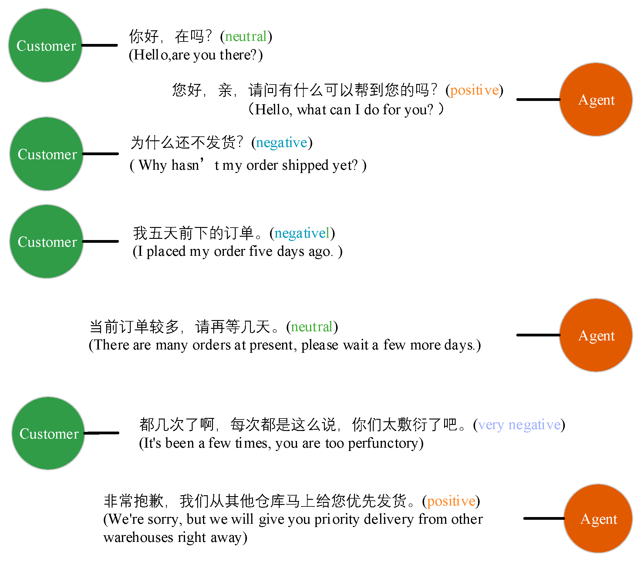 Customer Sentiment Recognition in Conversation Based on Contextual ...