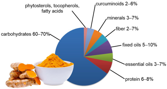 A Well-Known Plant and New Therapeutic Strategies: Turmeric and Its ...