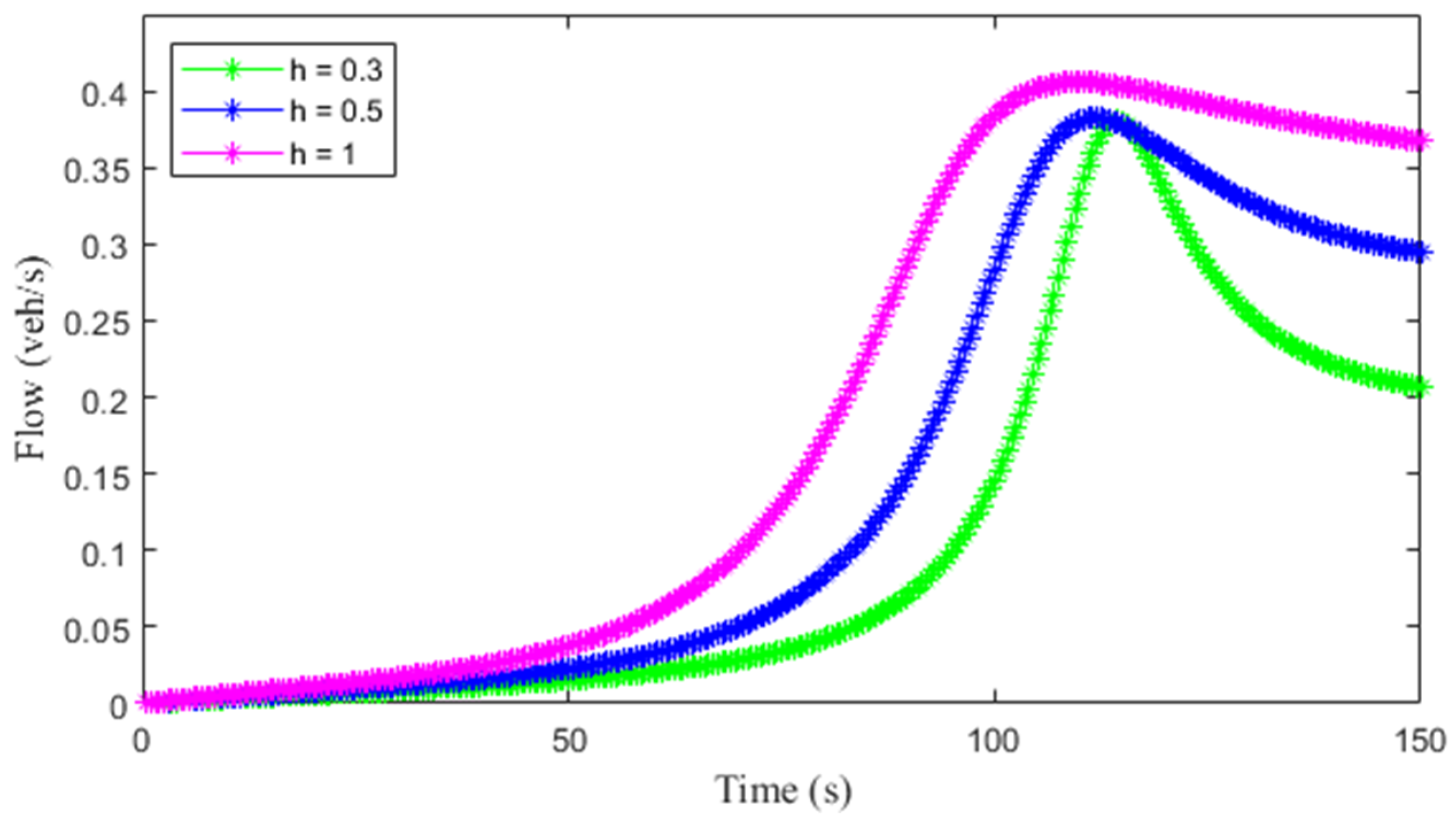 A Microscopic Traffic Model Considering Driver Reaction and Sensitivity