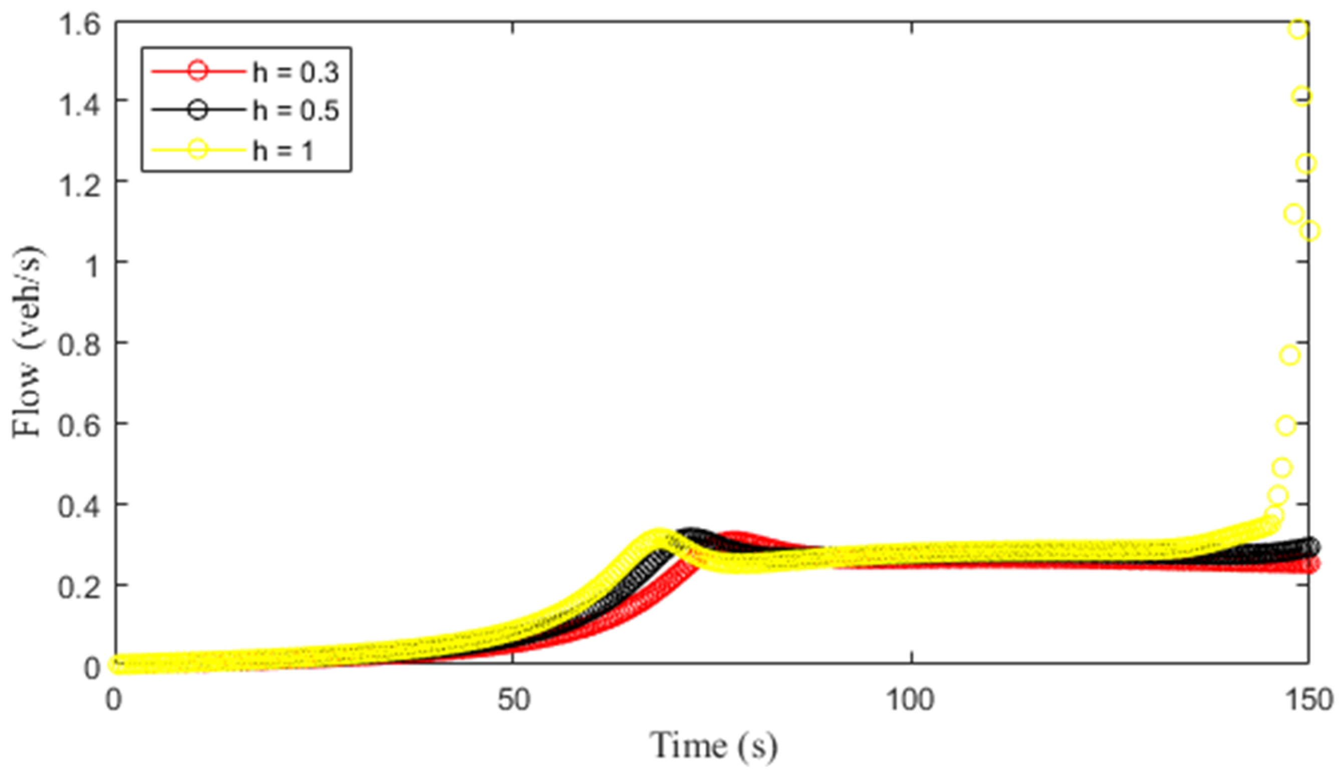 A Microscopic Traffic Model Considering Driver Reaction and Sensitivity