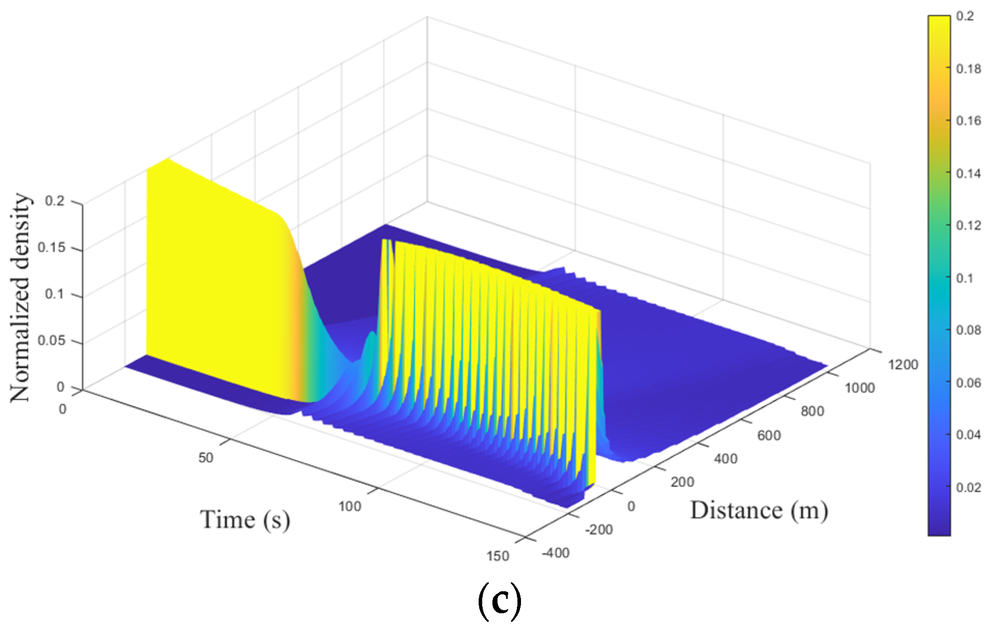 A Microscopic Traffic Model Considering Driver Reaction and Sensitivity