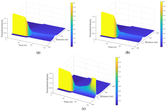 A Microscopic Traffic Model Considering Driver Reaction and Sensitivity