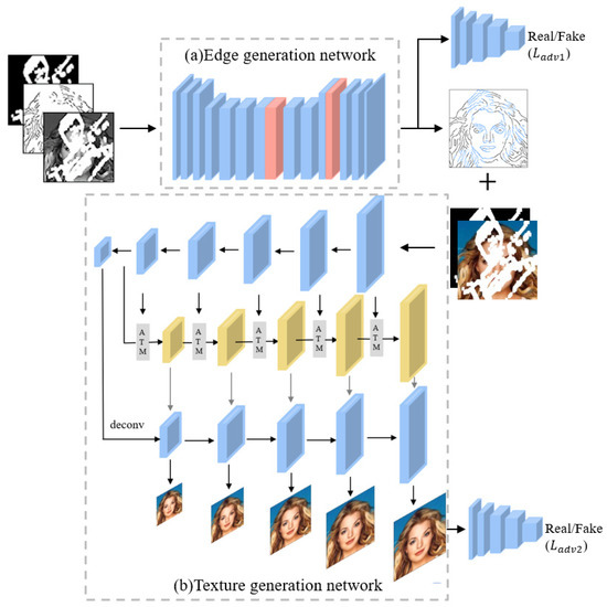 Applied Sciences | Free Full-Text | Image Structure-Induced Semantic Pyramid Network for Inpainting