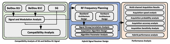 Applied Sciences | Free Full-Text | A Fast Acquisition Algorithm for Hybrid Signals of 5G and ...