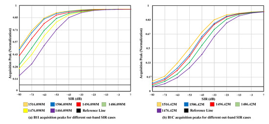 A Fast Acquisition Algorithm for Hybrid Signals of 5G and BeiDou B1