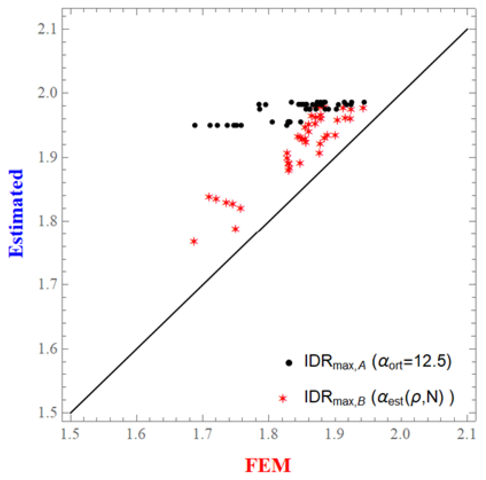 Accurate Estimation of Inter-Story Drift Ratio in Multistory Framed ...