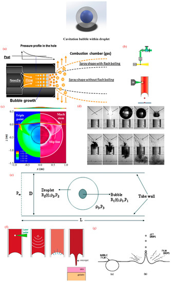 A Review of the Dynamics Progress of Bubble Collapse within Droplet and ...