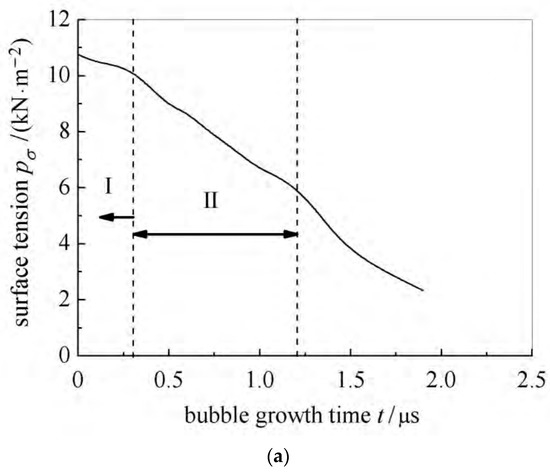 A Review of the Dynamics Progress of Bubble Collapse within Droplet and ...