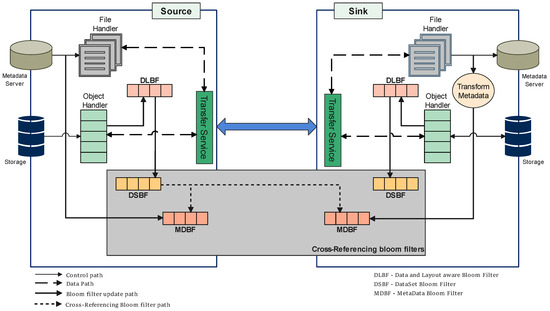 Applied Sciences | Free Full-Text | CRBF: Cross-Referencing Bloom-Filter-Based Data Integrity ...