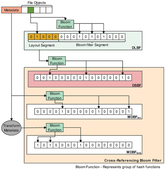 Applied Sciences | Free Full-Text | CRBF: Cross-Referencing Bloom-Filter-Based Data Integrity ...