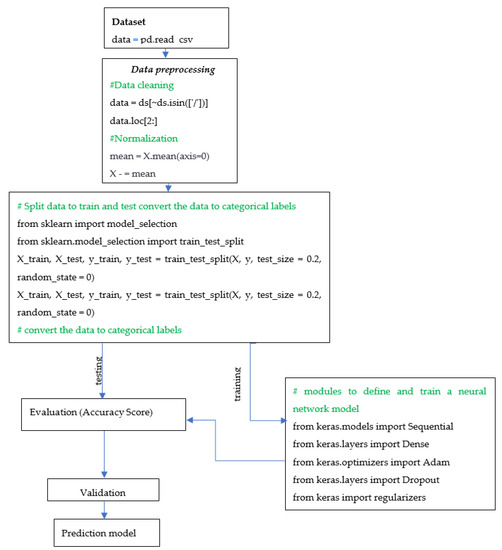 Modeling and Optimization with Artificial Intelligence in Nutrition