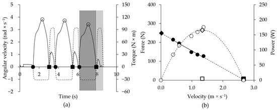 Loaded 5 Sit-to-Stand Test to Determine the Force–Velocity Relationship ...