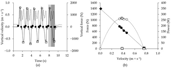 Loaded 5 Sit-to-Stand Test to Determine the Force–Velocity Relationship ...