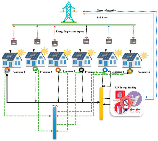 Applied Sciences | Free Full-Text | Peer-to-Peer Energy Trading Case Study Using an AI-Powered ...