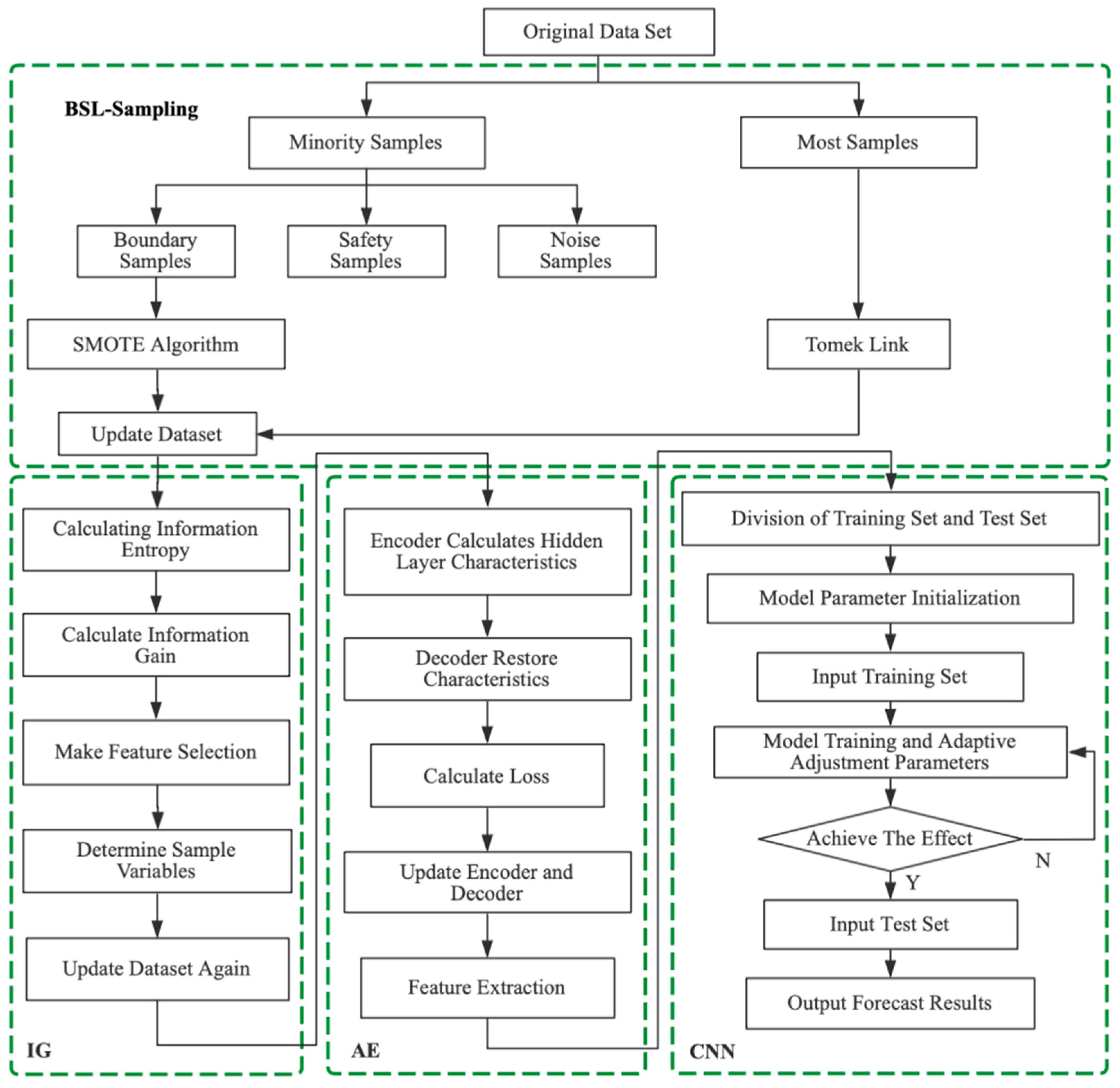 Sports Risk Prediction Model Based on Automatic Encoder and ...