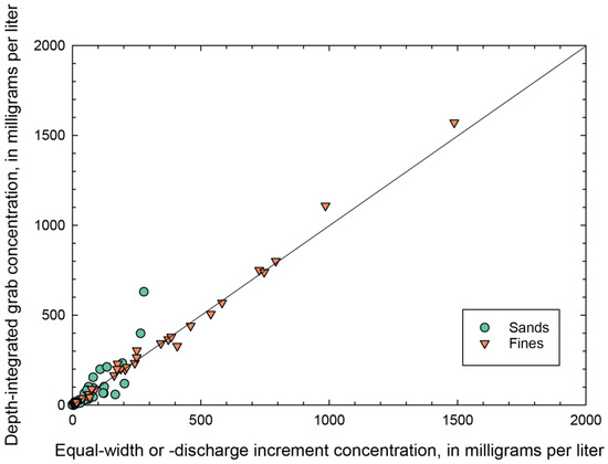 A Novel Suspended-Sediment Sampling Method: Depth-Integrated Grab (DIG)