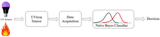 Enhancing Fire Detection Technology: A UV-Based System Utilizing ...