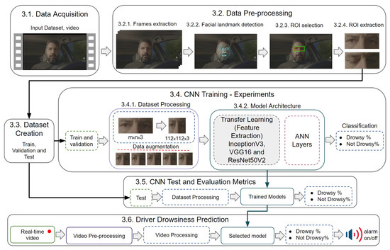 Applied Sciences | Free Full-Text | A CNN-Based Approach for Driver Drowsiness Detection by Real ...