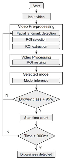 Applied Sciences | Free Full-Text | A CNN-Based Approach for Driver ...