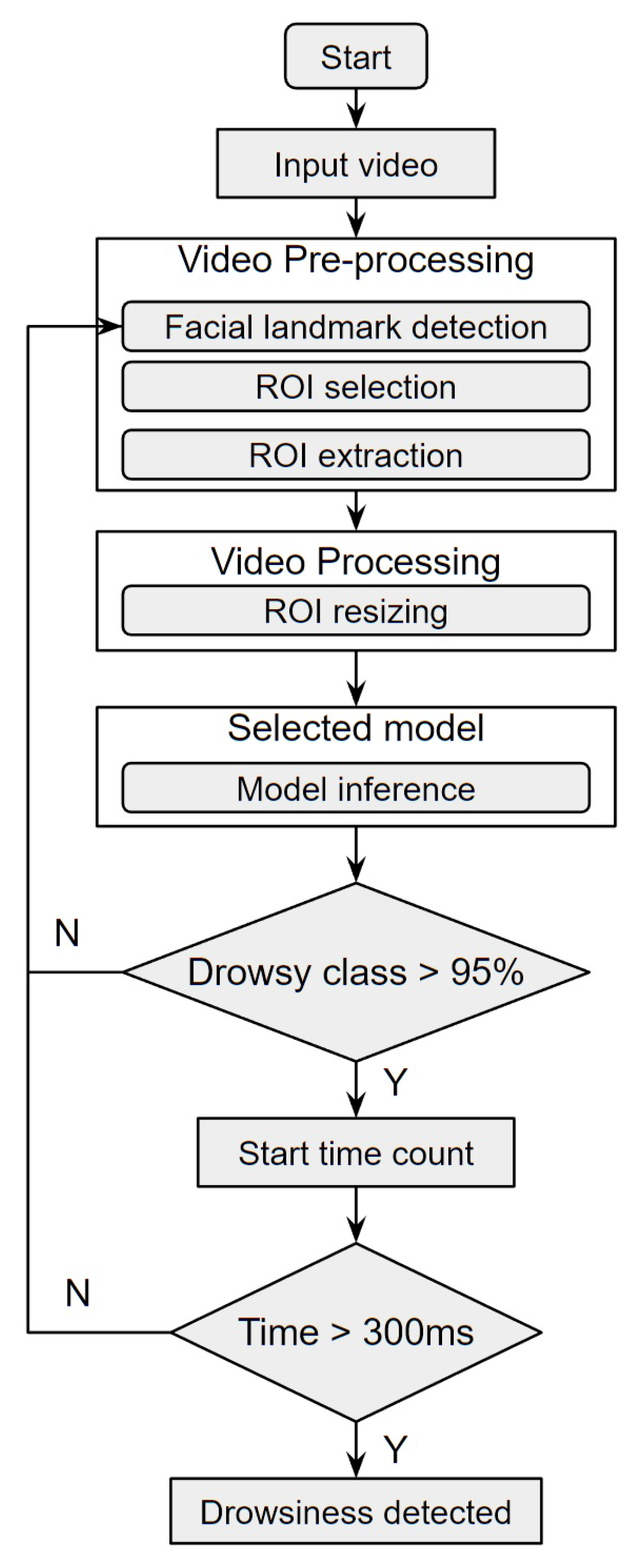 Applied Sciences | Free Full-Text | A CNN-Based Approach for Driver Drowsiness Detection by Real ...