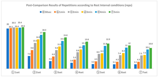 Pilot Study on Exercise Performance Level and Physiological Response According to Rest Intervals ...