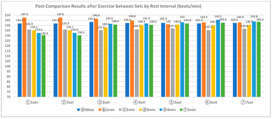 Pilot Study on Exercise Performance Level and Physiological Response According to Rest Intervals ...