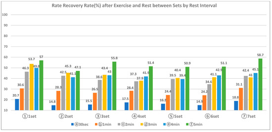 Pilot Study on Exercise Performance Level and Physiological Response According to Rest Intervals ...