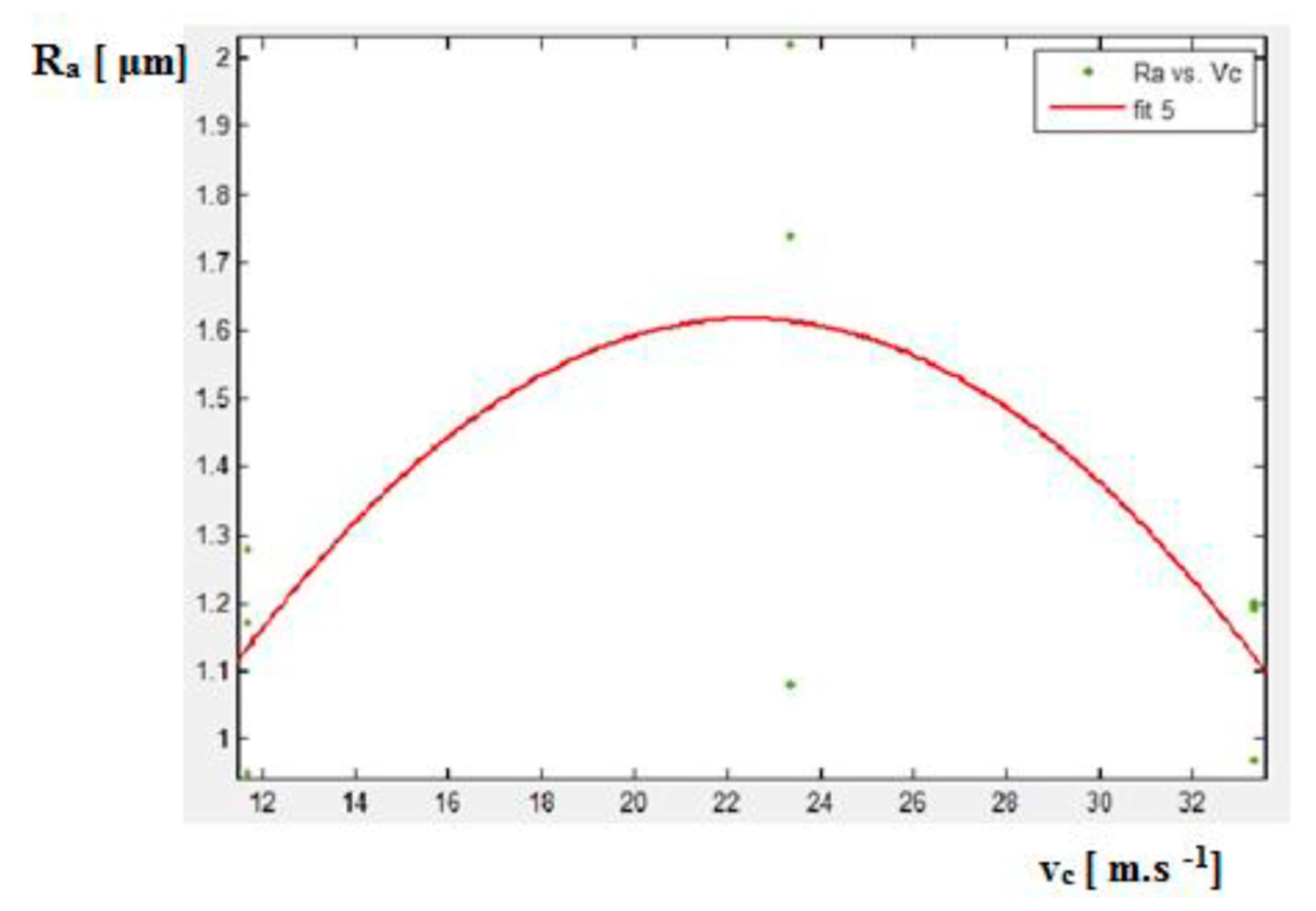 Research on Roughness and Microhardness of C45 Material Using High ...