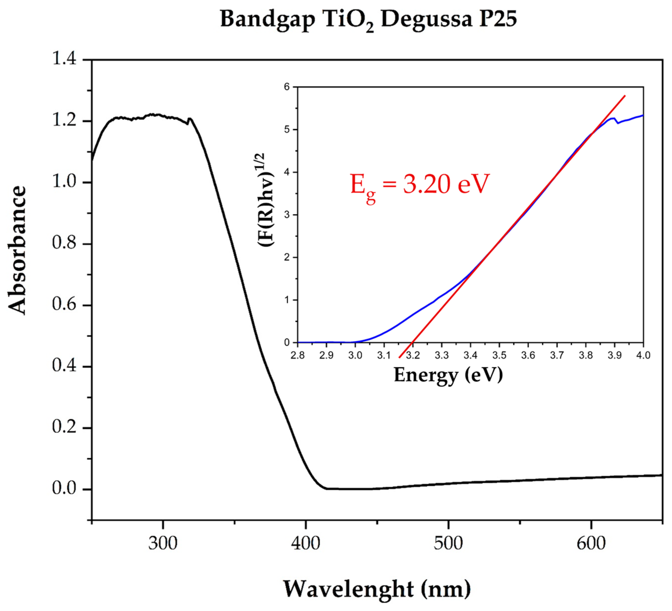 Applied Sciences | Free Full-Text | Amoxicillin Degradation by TiO2 P25 Solar Heterogeneous ...
