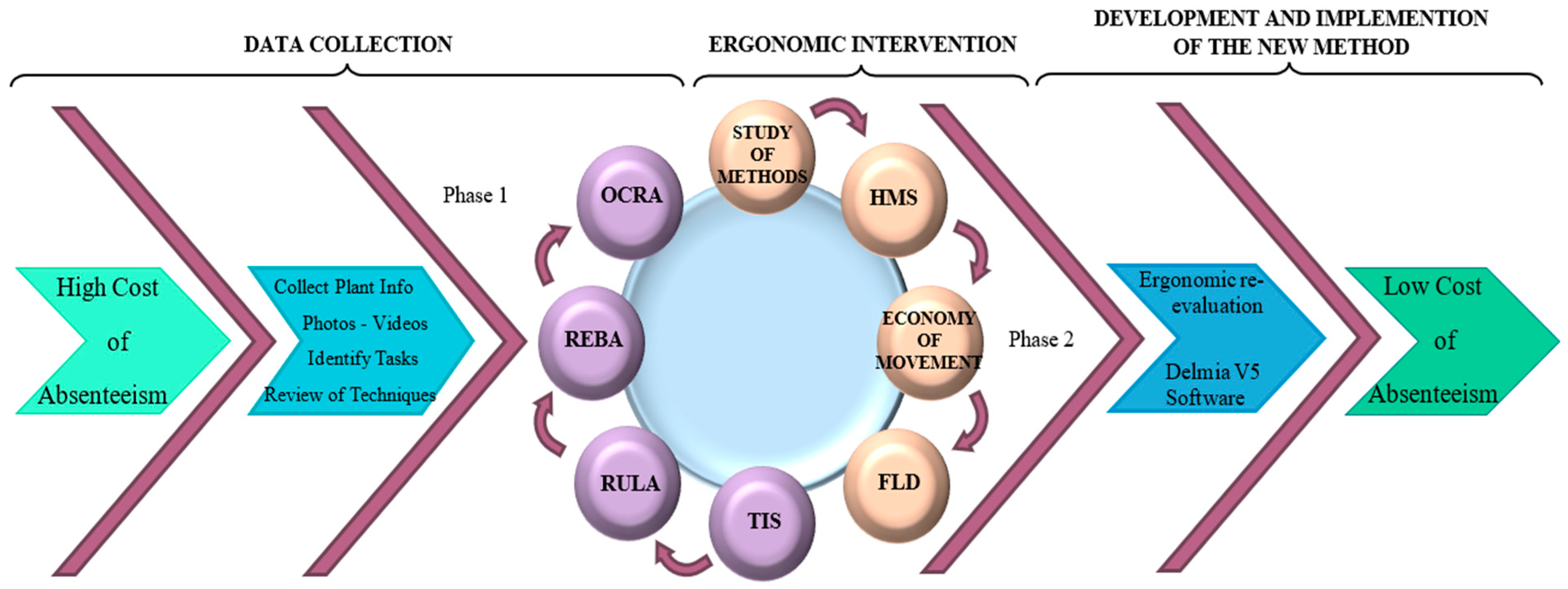 Minimization of Personnel Absenteeism with the Application of Proposed ...