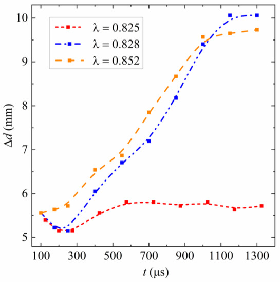 Research on Dynamic Process and Droplet Splash of Laser-Induced Cavitation Bubble Collapse ...