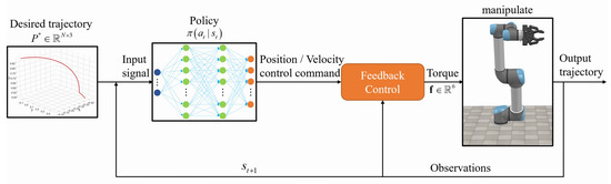 A Research on Manipulator-Path Tracking Based on Deep Reinforcement ...