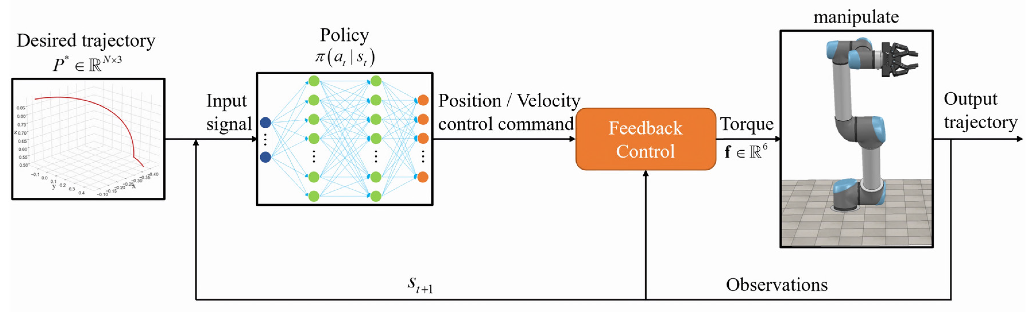 A Research on Manipulator-Path Tracking Based on Deep Reinforcement ...