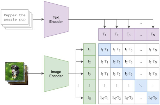 Novel Object Captioning with Semantic Match from External Knowledge