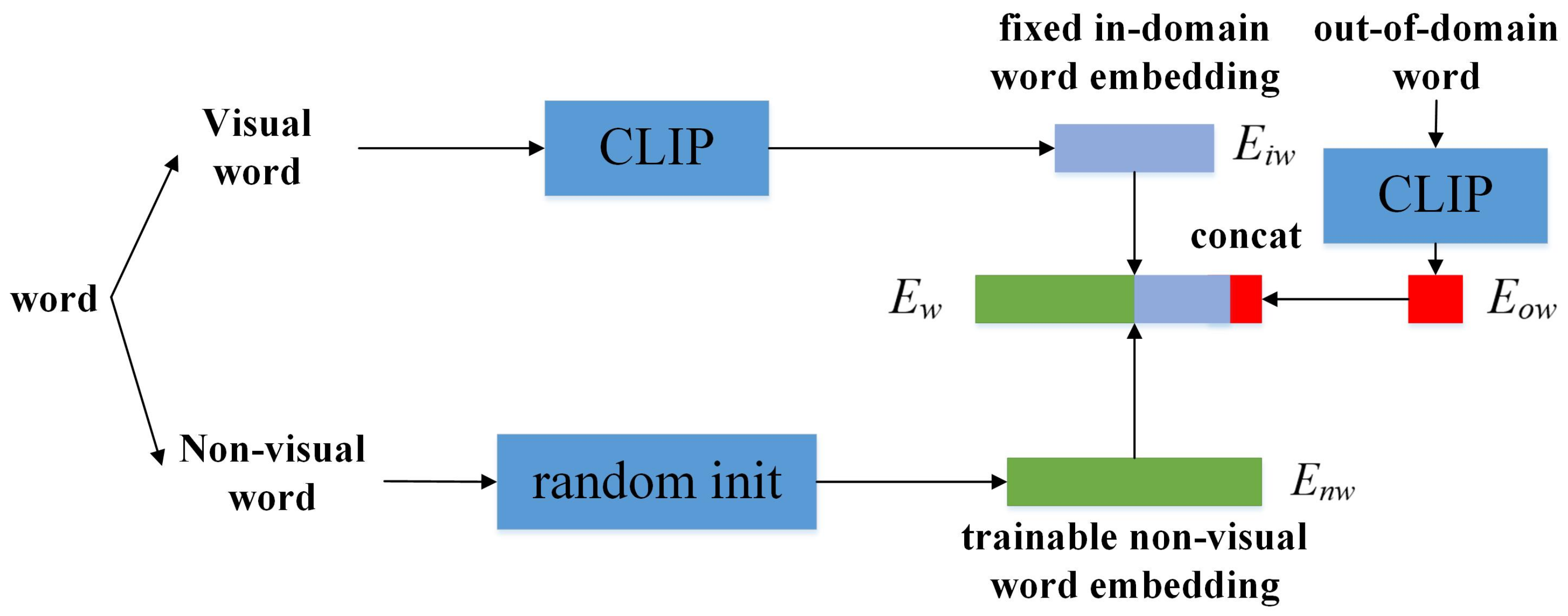 Novel Object Captioning with Semantic Match from External Knowledge