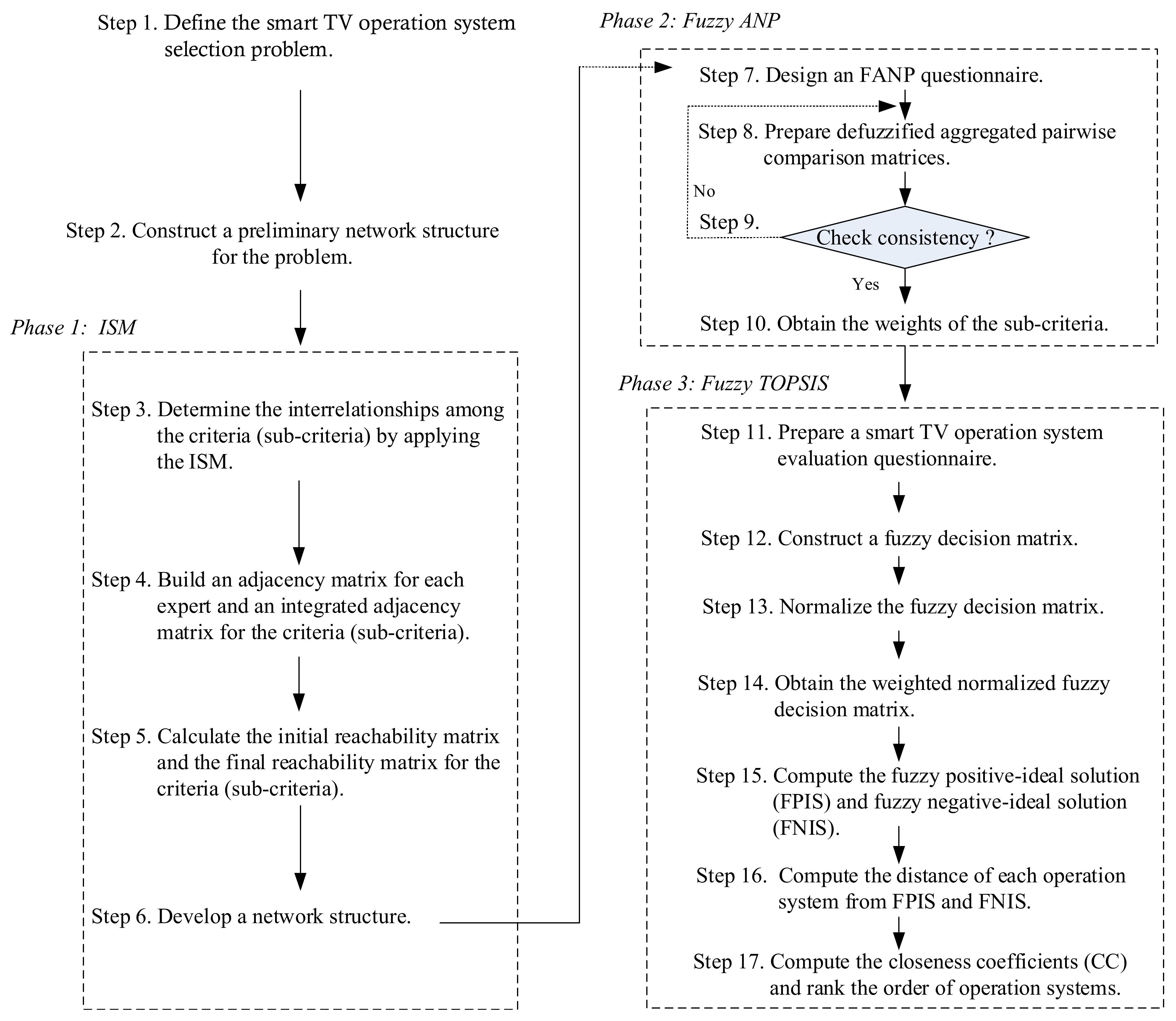 A Three-Phased Fuzzy Logic Multi-Criteria Decision-Making Model for ...