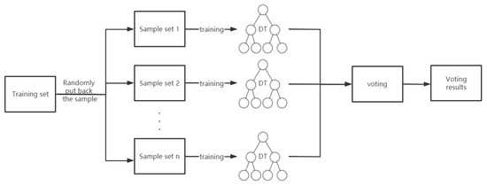 Real-Time Detection of DDoS Attacks Based on Random Forest in SDN