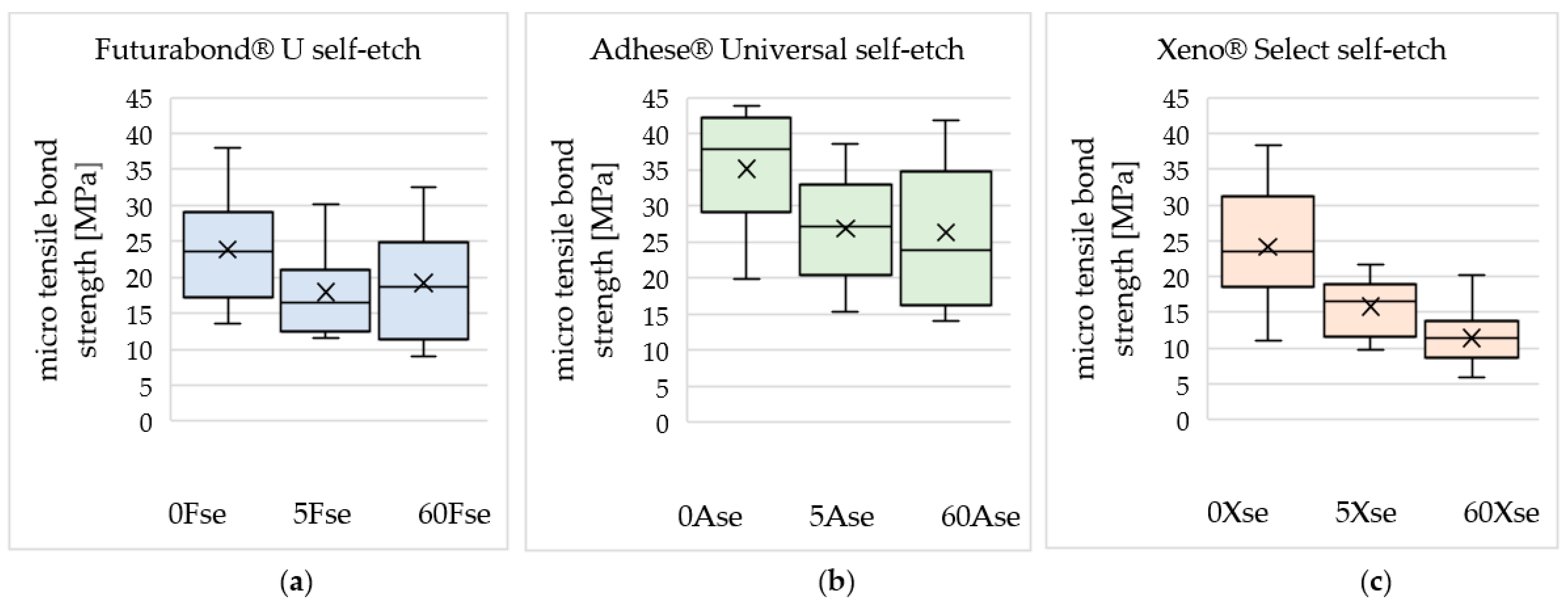 Impact of Preceded Tumor Therapeutic Irradiation on the Microtensile ...